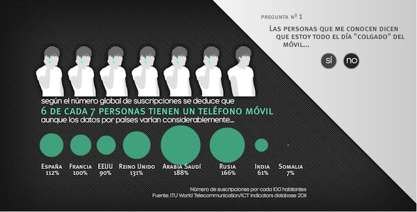 Test para saber tu nivel de adicción al Smartphone – Geekgt